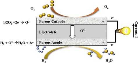 E Schematic Diagram Of The Basic Principle Of Sofc [2] Download Scientific Diagram