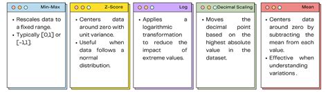 Normalization From Machine Learning To Databases By Sema Topcu Feb