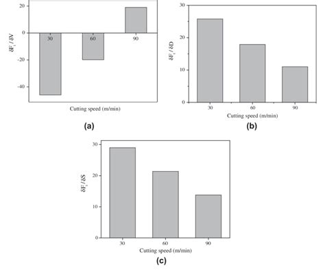 Sensitivity Analysis Result On Tangential Cutting Force A Cutting
