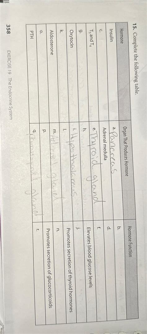 Solved Complete The Following Table Table Hormone Organ Chegg