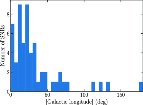 The Snr Distribution As A Function Of The Absolute Value Of L Only Download Scientific Diagram