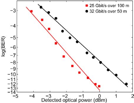 Bit Error Rate BER As A Function Of Detected Optical Power Download Scientific Diagram