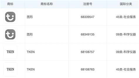 「tken」完成关联商标注册及购买工作。 最新动态 Tken 小众文化同好聚集地