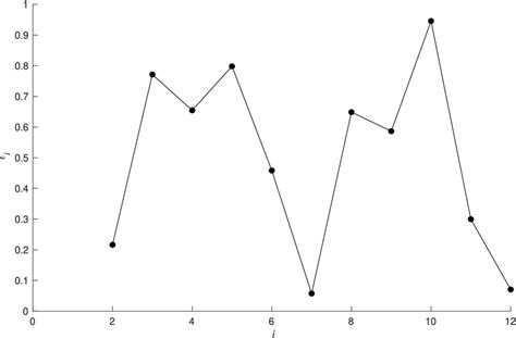 Residual Plot Of Uncertain Chemical Reaction Eq 29 Corresponding To Download Scientific