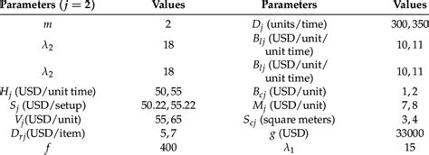 Parametric Values For Assembled Products With Two Spare Parts Download Scientific Diagram