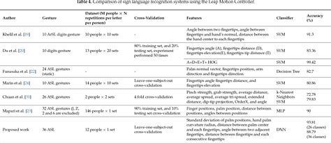table 4 from american sign language recognition using leap motion controller with machine