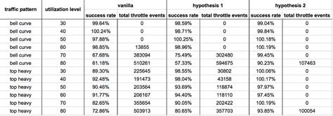 The Problems With Dynamodb Auto Scaling And How It Might Be Improved