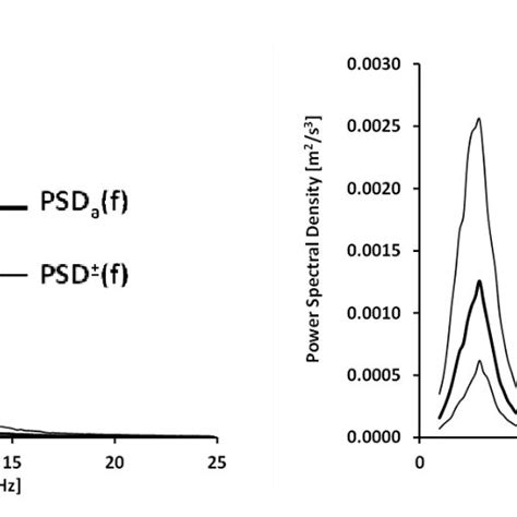 Mean ± Sd Power Spectrum Density Function Of The Forearm Tremor For