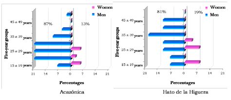 Distribution Of Migrants By Age And Sex Download Scientific Diagram
