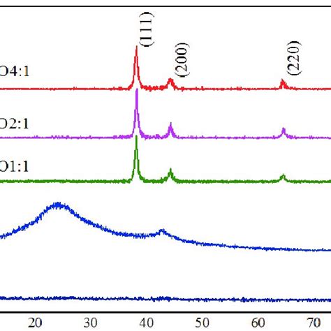 Xrd Patterns Of Go Rgo Agrgo11 Agrgo21 And Agrgo41