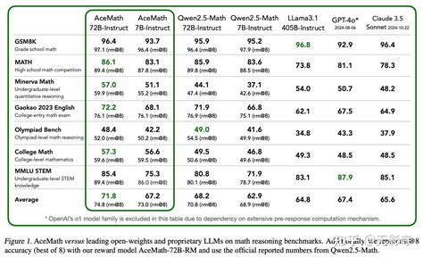 Acemath：突破数学推理的极限，打造最强ai数学专家 知乎
