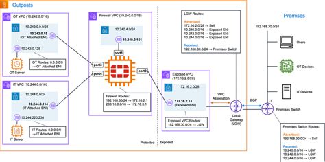 Fortigate Vm On Aws Fortinet Community