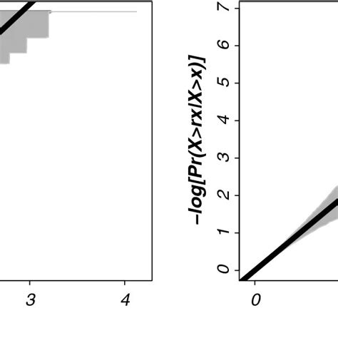 Diagnostic Qq Plot For The Marginal Tail Of The Squared Garch Models A3