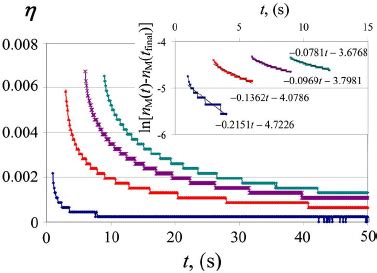 Color Online Curve Showing Diffusion Rates For Different Exposure Download Scientific Diagram