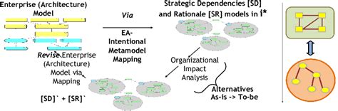 Intentional Model Related To The Enterprise Model [3] Download