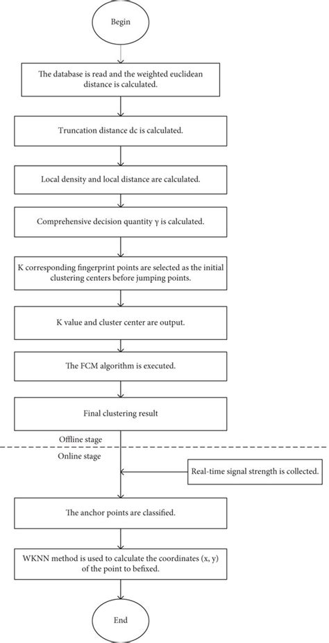the flow chart of fingerprint location based on fcm dpc clustering