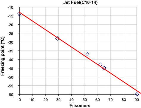Relationship Between Isomer Content And Freezing Point In Ft Kerosene