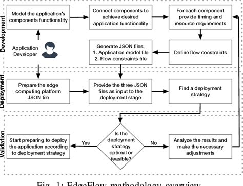 Figure 1 From Edgeflow—developing And Deploying Latency Sensitive Iot