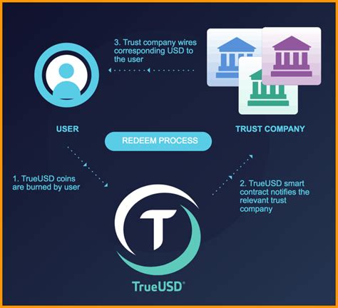 Trueusd Tusd How It Is Different From Usdt Tether