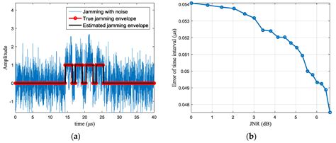 an adaptive transmitting scheme for interrupted sampling repeater