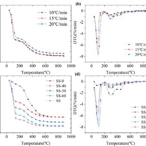 Tg Ac And Dtg Bd Curves Of Ss Pyrolysis At Different Heating