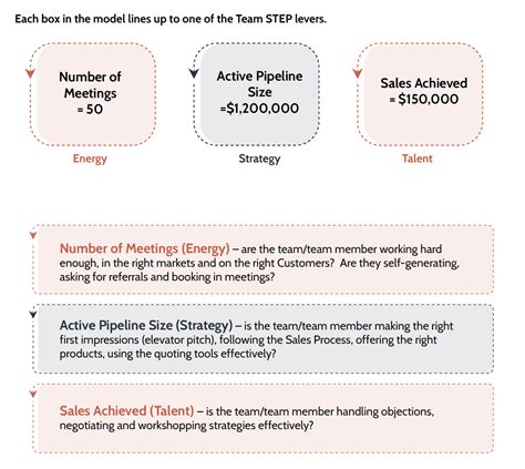 Mastering Sales Leadership The 3 Box Model For Success