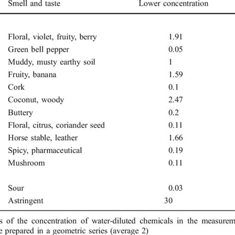Concentration Ranges Used For Detection Threshold Determinations Download Table