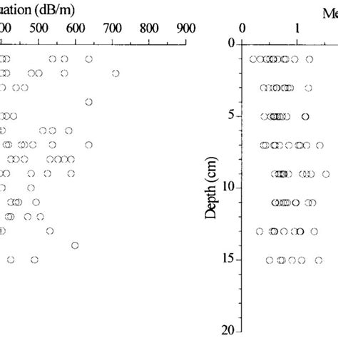 Vertical Distributions Of Sediment Parameters Download Scientific
