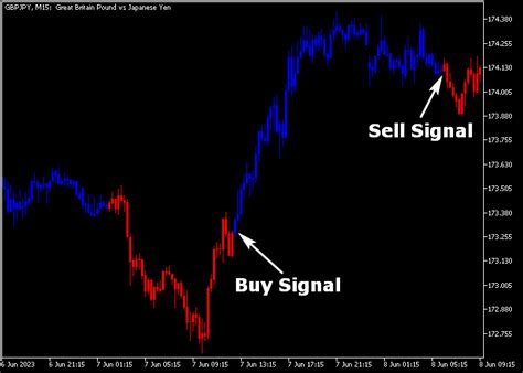 Macd Crossing The Zero Level Candle Indicator For Mt5