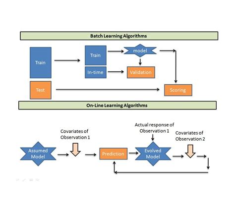 Rb Online Learning Is Better Than Batch Right Wrong Ep 216 Data Science At Home Podcast