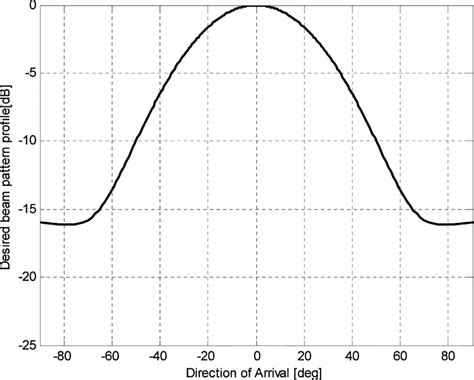 Desired Beam Pattern Profile For An Eight Sensor Linear Array With A Download Scientific