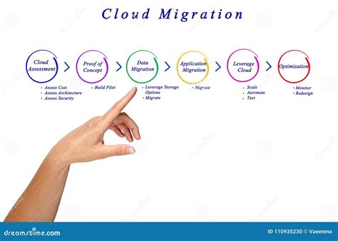 Cloud Migration Process Stock Photo Image Of Access 110935230