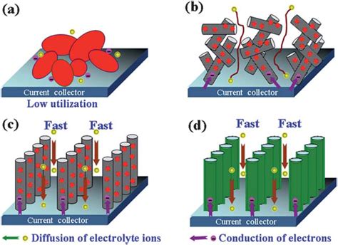 Schematic Representation Of Transportation Of Electrons And Electrolyte Download Scientific