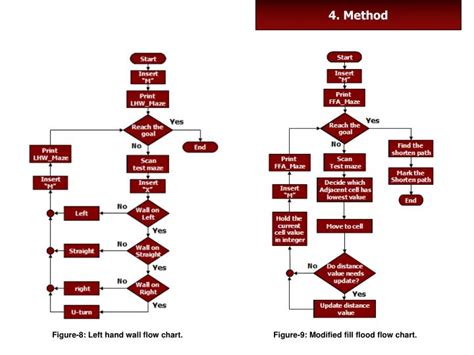 PPT Algorithms For Maze Solving Robot PowerPoint Presentation ID 4361943