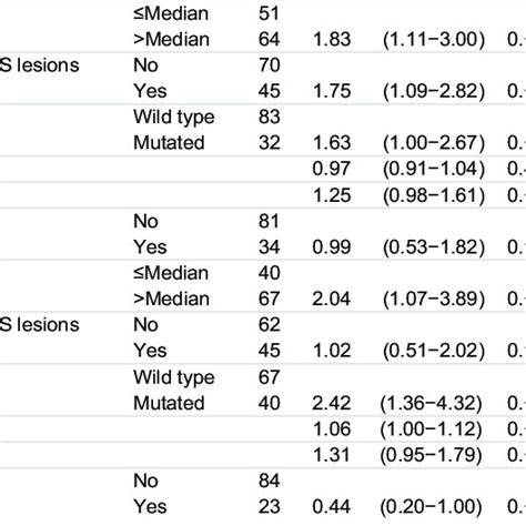 Multivariate Analysis Of Covariate Effects On Pfs By Investigator Download Scientific Diagram