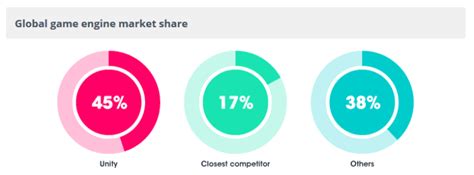 Best Mobile Game Development Engines And Tools To Use In 2020