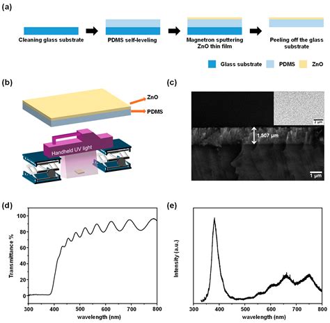 A Low Cost Flexible Optoelectronic Synapse Based On Zno Nanowires For Neuromorphic Computing