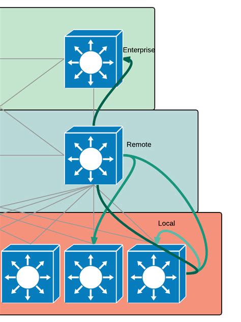 Switching Layers Tom The Automator