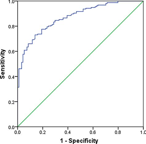 the roc curve generated using the predictor from training group