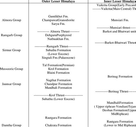 Stratigraphic Sequence Of Lesser Himalaya By Valdiya Download