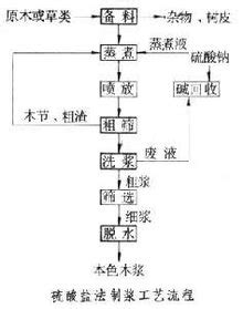 碱法制浆 360百科
