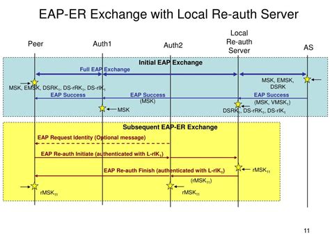 Ppt Eap Efficient Re Authentication Powerpoint Presentation Free