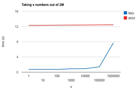 A Lazy Adventure In Haskell Eviltwin Games