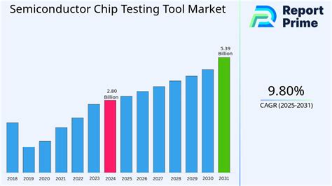 Semiconductor Chip Testing Tool Market Size Growth Forecast Till 2031