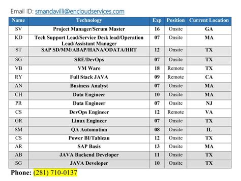 Sesha Sai Mandavilli On Linkedin Hiring C2c Recruitment Vendor