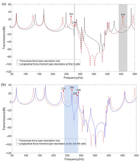 Vibration Analysis Of Locally Resonant Beams With L Joint Using An Exact Wave Based Vibration