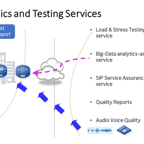 Cloud Based Testing Services Cloud Based Analytics Service