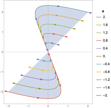 Plotting Issue With ParametricNDSolve And Table Mathematica Stack