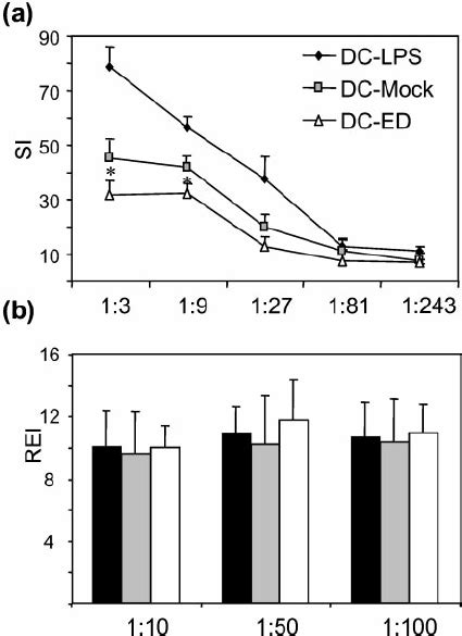MV Infected DCs Fail To Stimulate Allogeneic T Cell Proliferation But