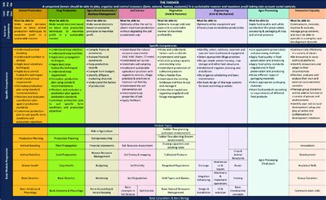 Competence Based Generic Curriculum Framework Model Developed By The